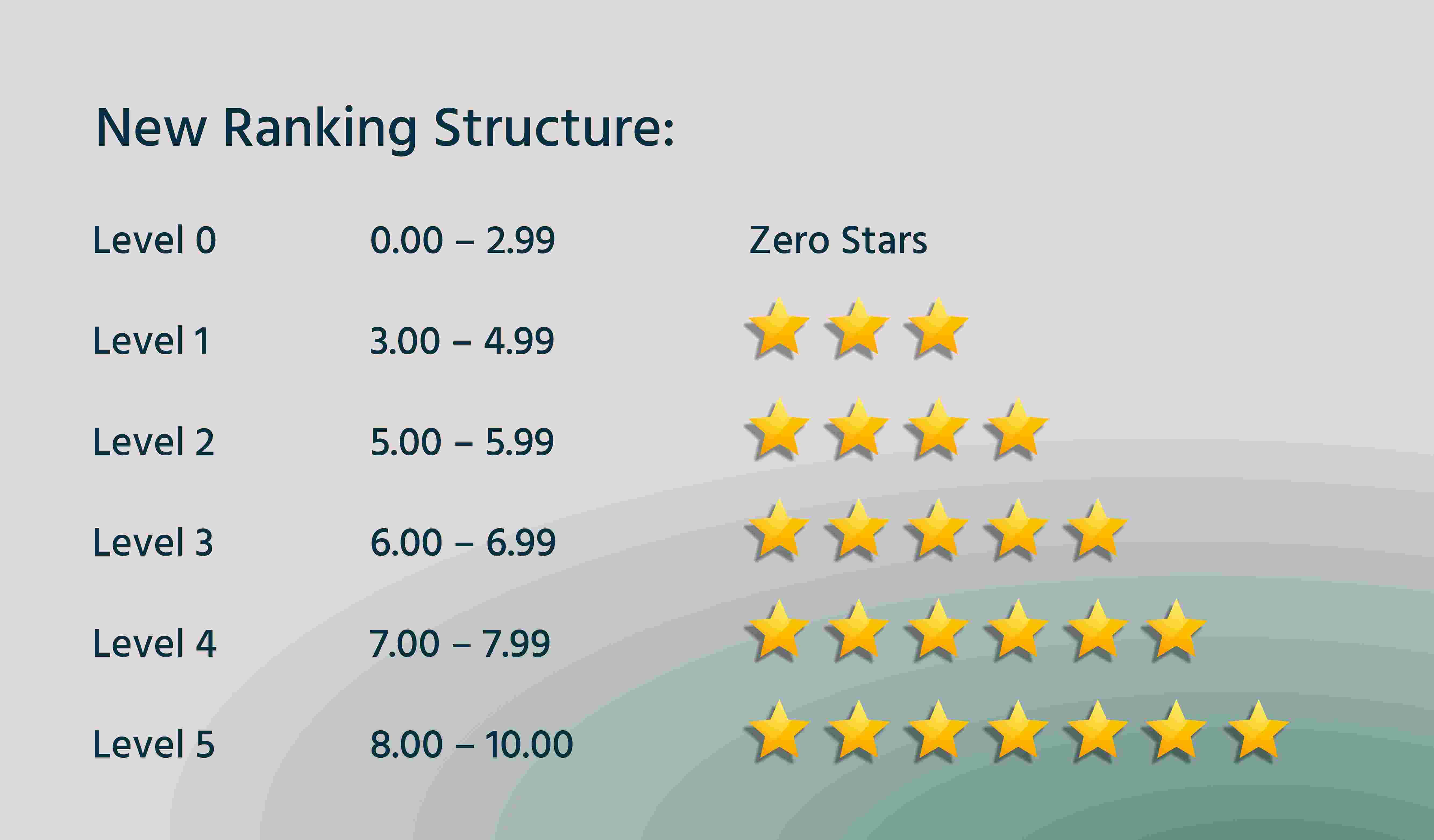GInI Introduces Unified Star-Based Ranking System and Reassessment ...